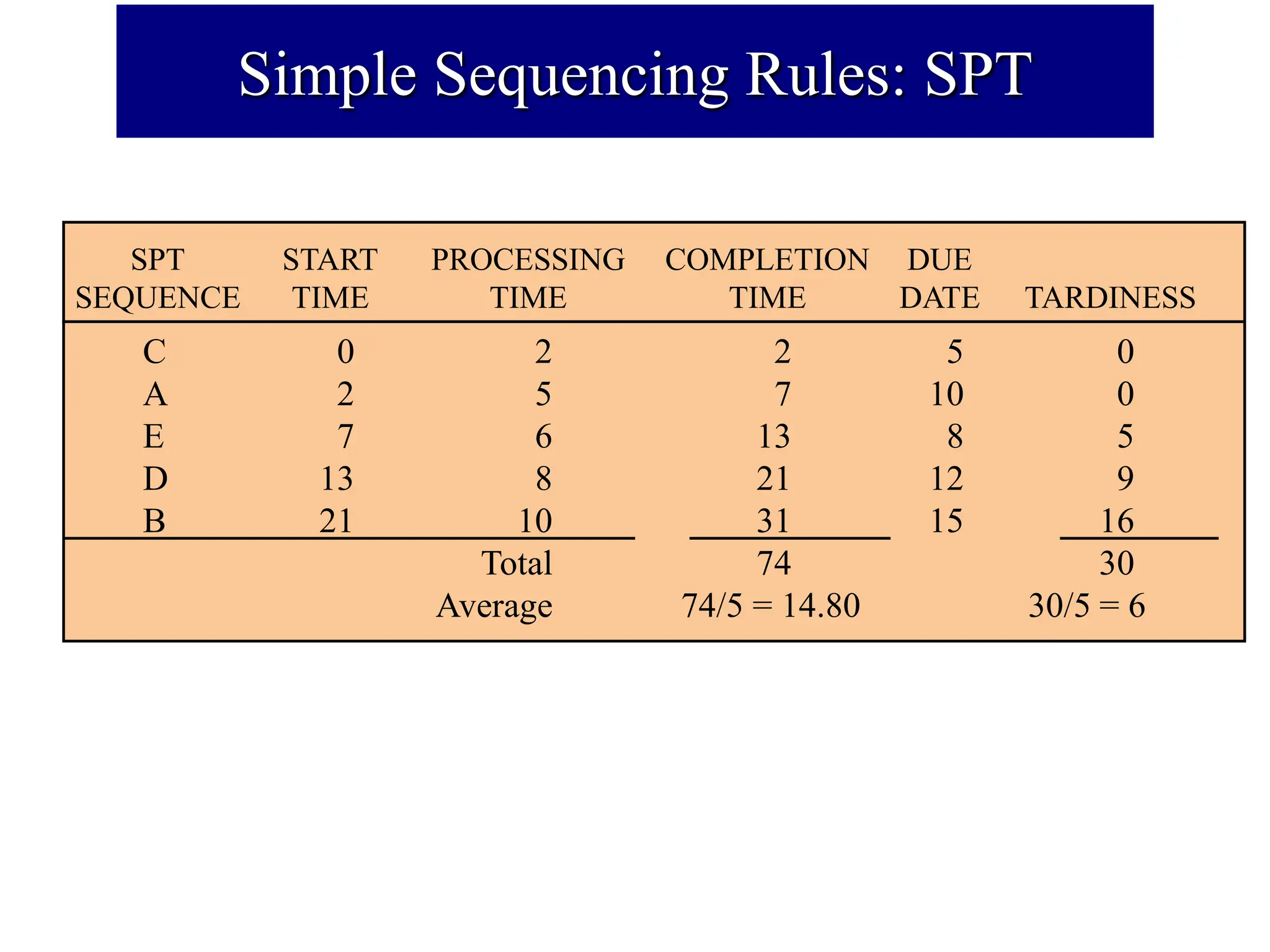 Topic 5 Production Sequencing and Scheduling.ppt