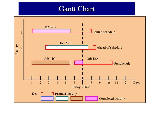 Topic 5 Production Sequencing and Scheduling.ppt