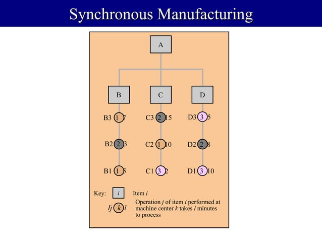 Topic 5 Production Sequencing and Scheduling.ppt