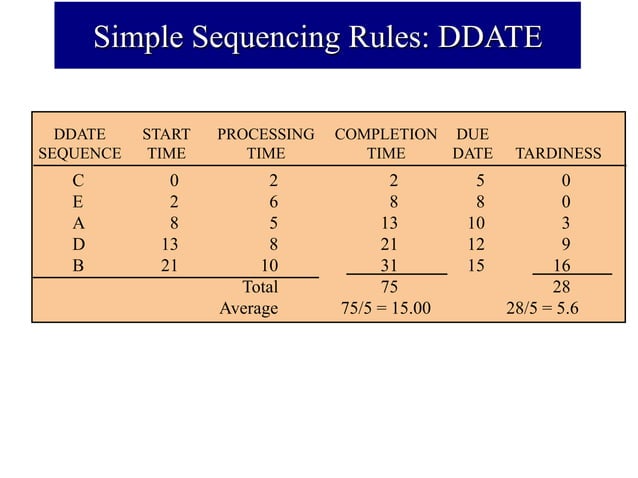 Topic 5 Production Sequencing and Scheduling.ppt