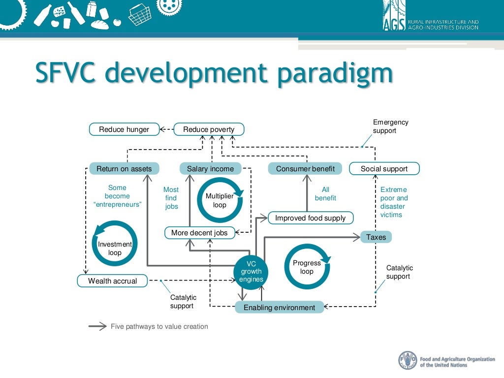 The Sustainable Food Value Chain Framework