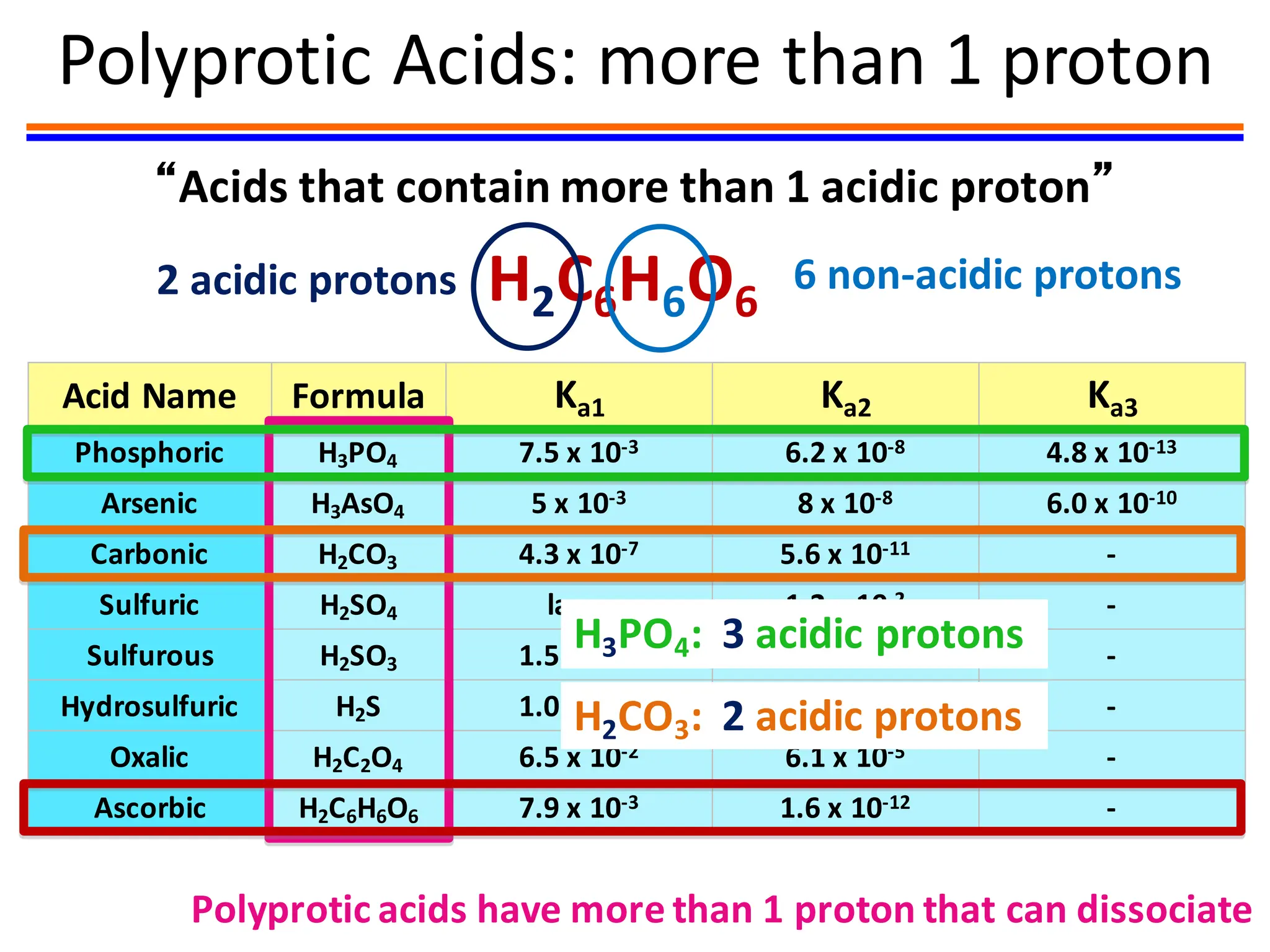 polyprotic acids general chemistry 2 chem 102 | PDF