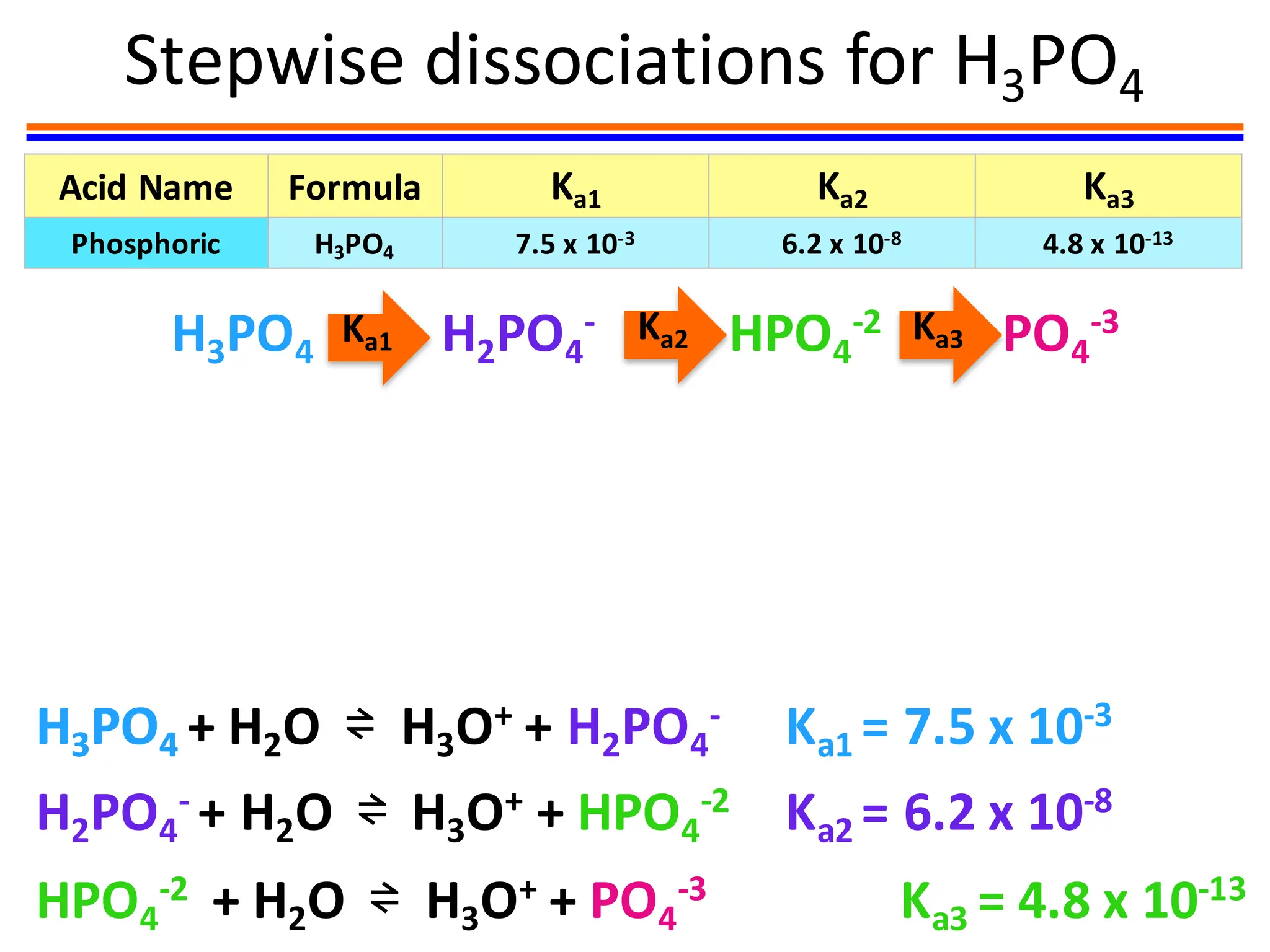 polyprotic acids general chemistry 2 chem 102 | PDF