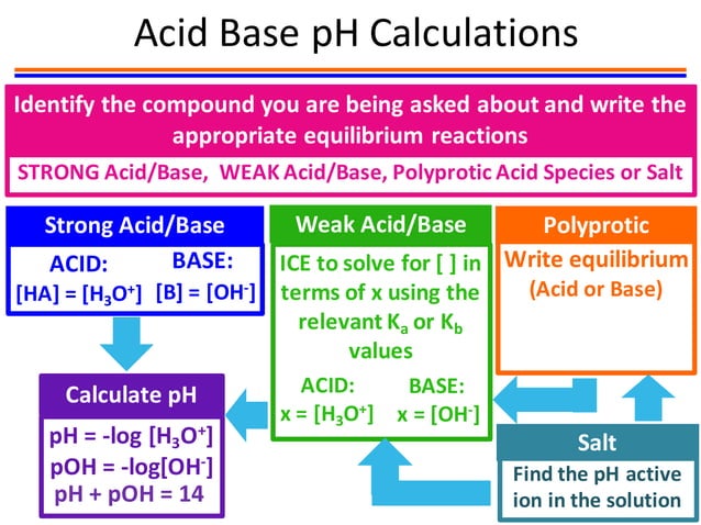 polyprotic acids general chemistry 2 chem 102 | PPT