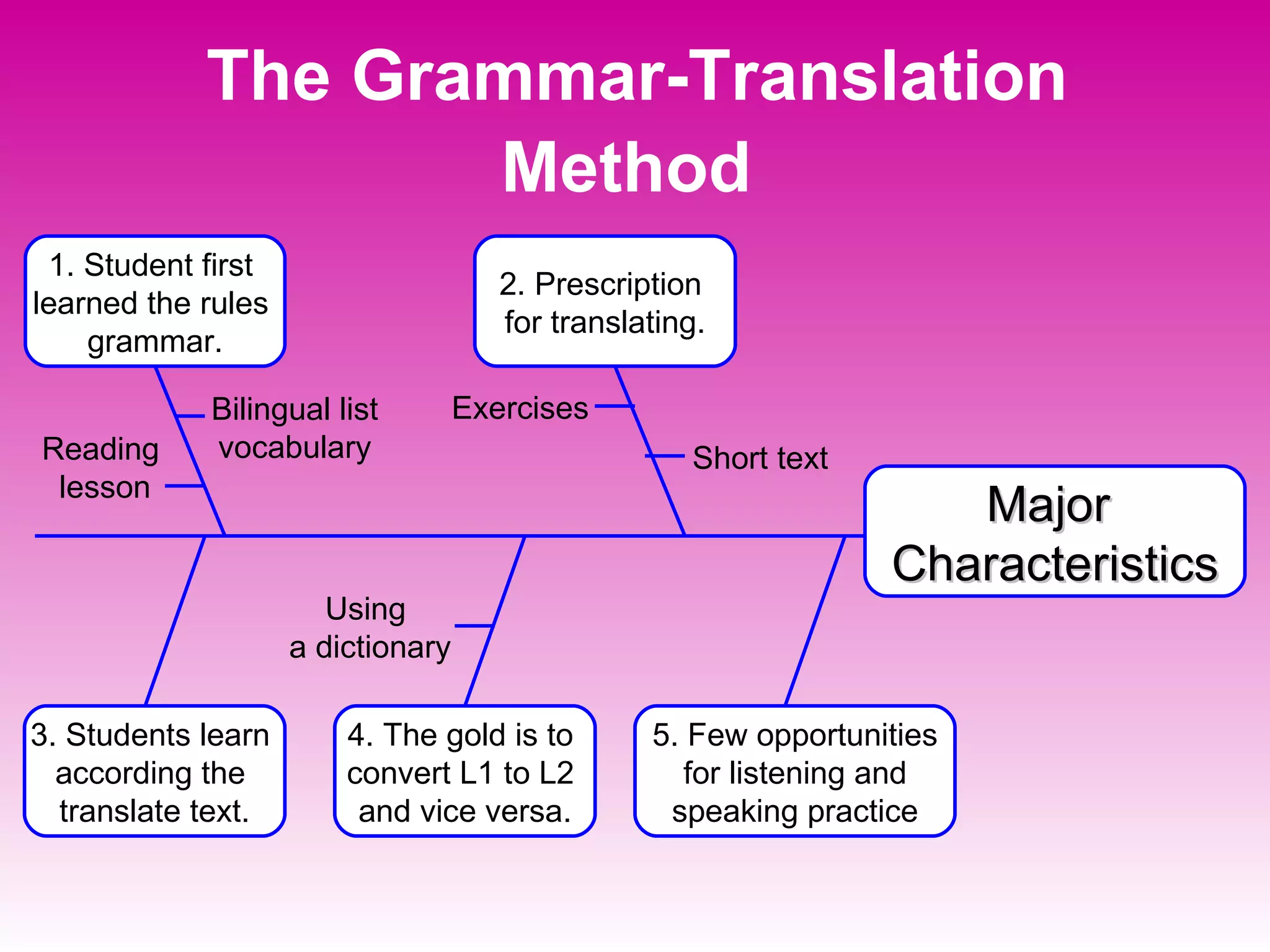 The Grammar-Translation Method and Multiple Approach | PPT | Education