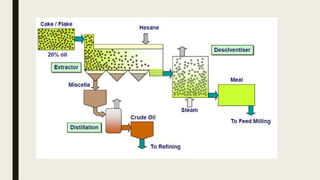 Extraction Methods fats and oils food tech | PPTX | Cooking | Food & Drink