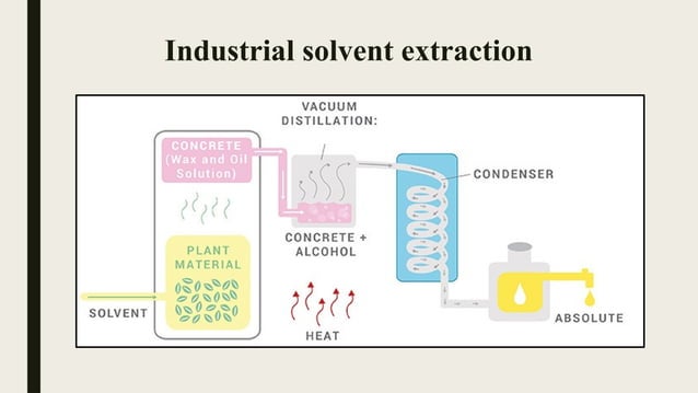 Extraction Methods fats and oils food tech | PPT