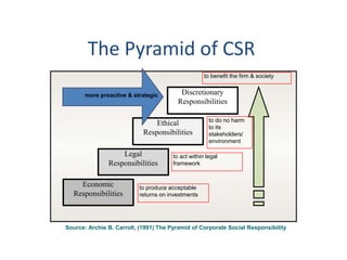 Topic 6 -Corporate Social Responsibility.pptx