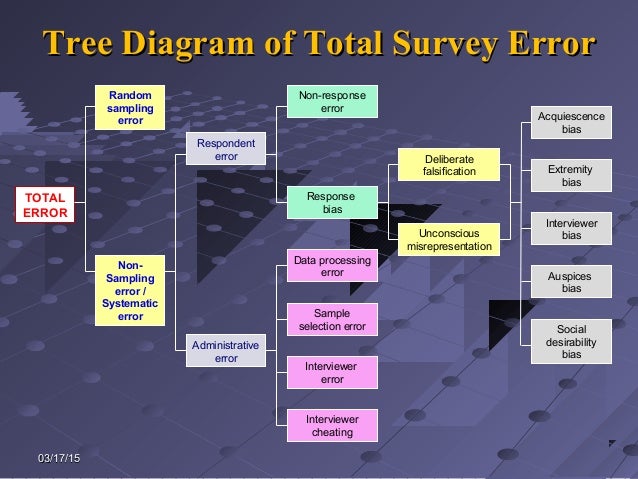 Topic 6 errors in survey research Topic 6 errors in survey research