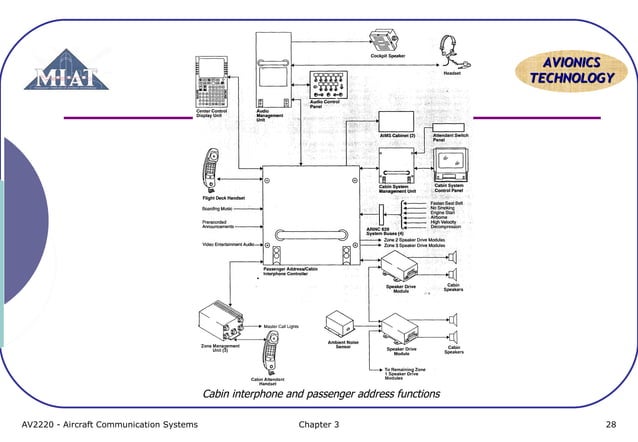Aircraft Communication Topic 6 pa system | PDF