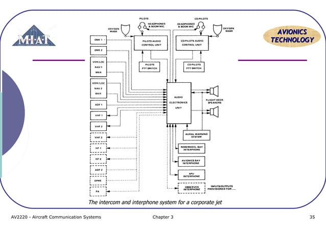 Aircraft Communication Topic 6 pa system | PDF