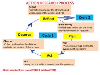 TSL3133 Topic 6 Action Research the Process | PPTX