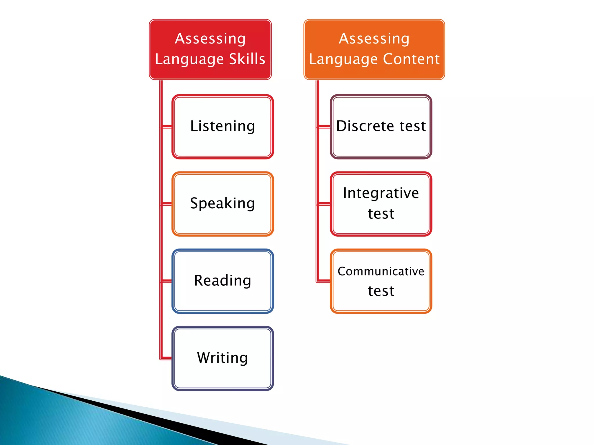Topic 6 Assessing Language Skills and Content | PPTX