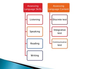 Topic 6 Assessing Language Skills and Content | PPTX
