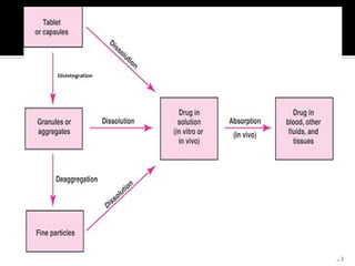 Topic6_drug_release_and_dissolution .pdf