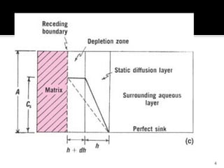 Topic6_drug_release_and_dissolution .pdf