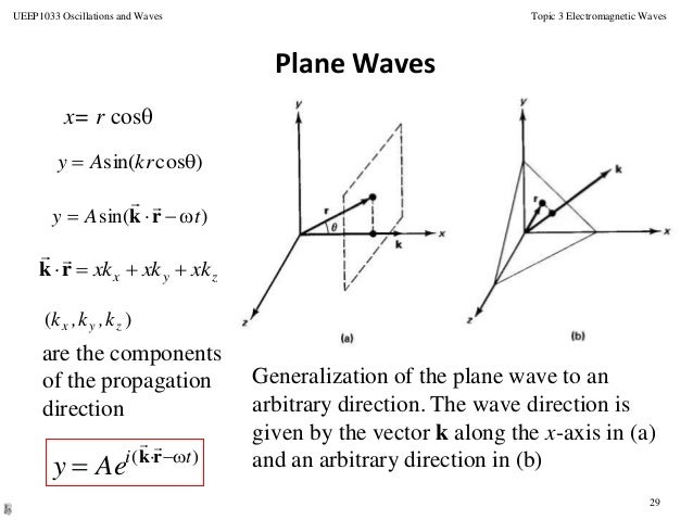 Wave Vector K Space