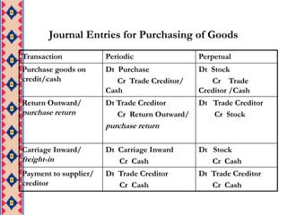 Topic 6 Inventory | PPT