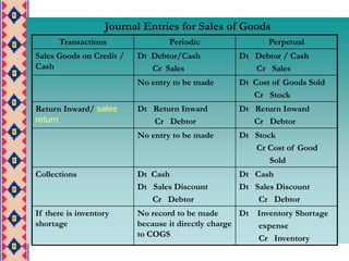 Topic 6 Inventory | PPT