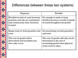 Topic 6 Inventory | PPT
