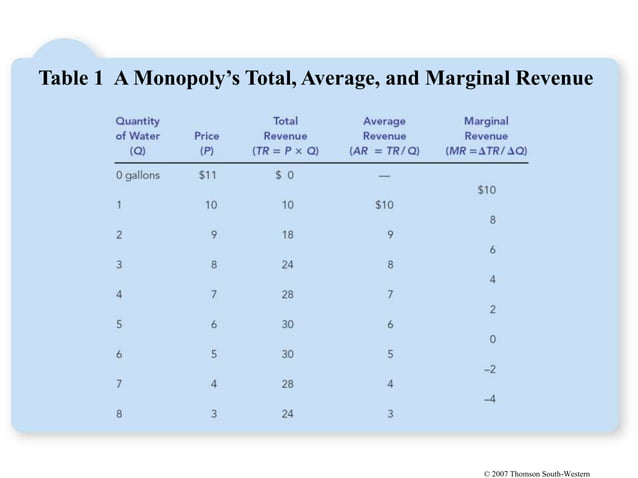 Monopoly in business and how it's arised | PPT