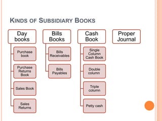 Topic 6 subsidiary books i | PPT