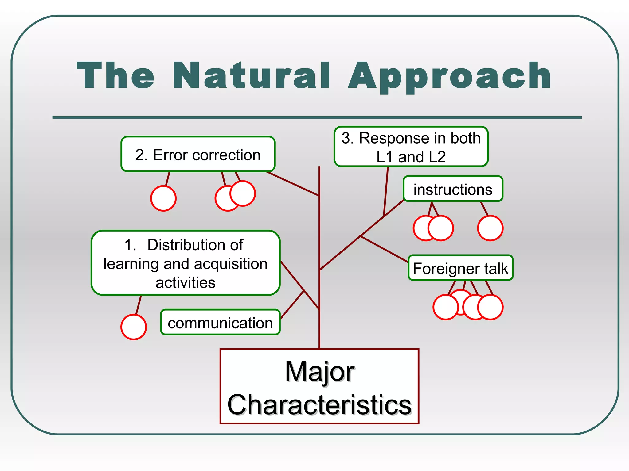 The Direct Method and Natural Approach | PPT
