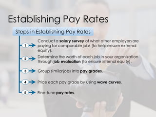 Topic7.1a compensation basic_factors_in_determining_pay_rates new | PPT