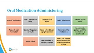 Medication Administration for Nursing Students | PPTX