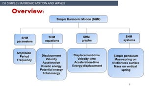 Topic 7 - Simple Harmonic Motion and Waves.pdf