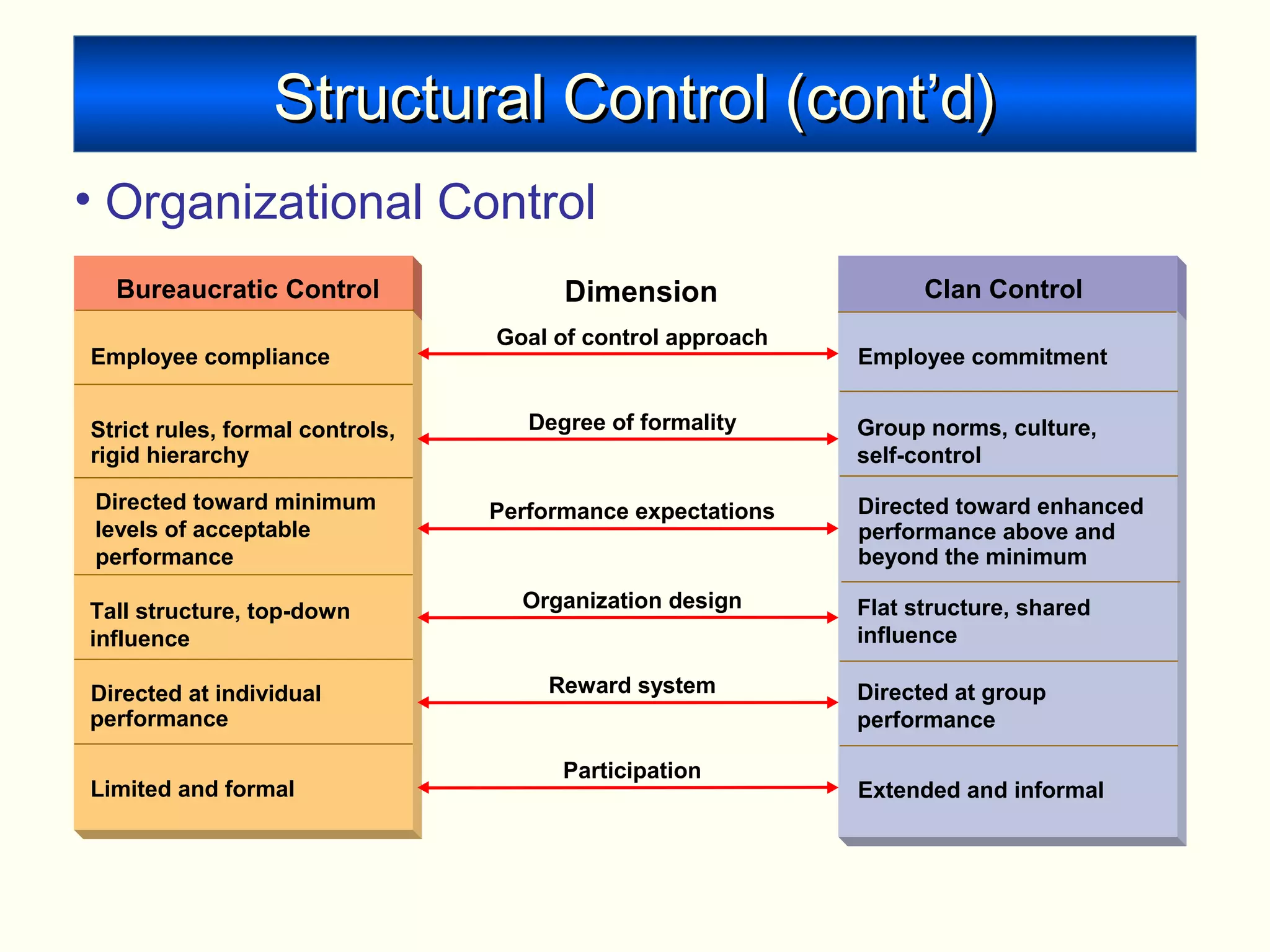 Basic Element of Control_Topic 7 | PPT