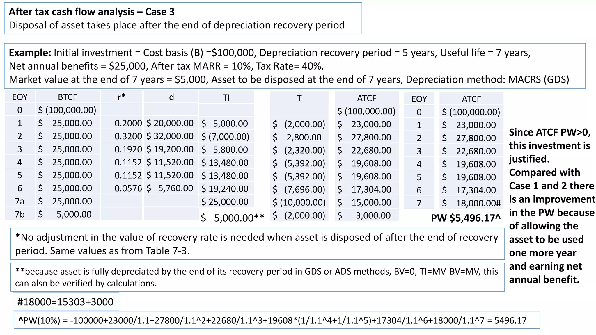 Topic 7 illustration of after tax cash flow calculations (animated) | PPTX