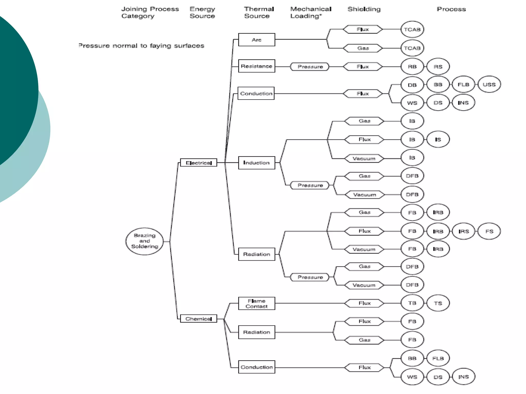 Topic 7 joining process welding brazing soldering fastening 160214 | PDF