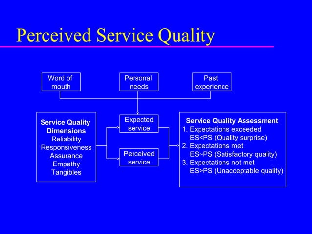 Service Quality | PPT