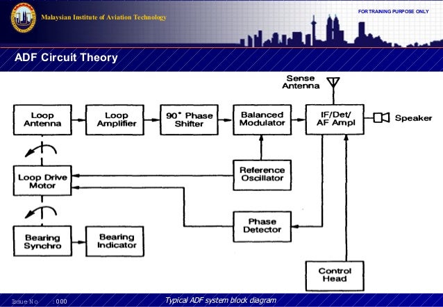 Aircraft Communication Topic 8 automatic direction finder