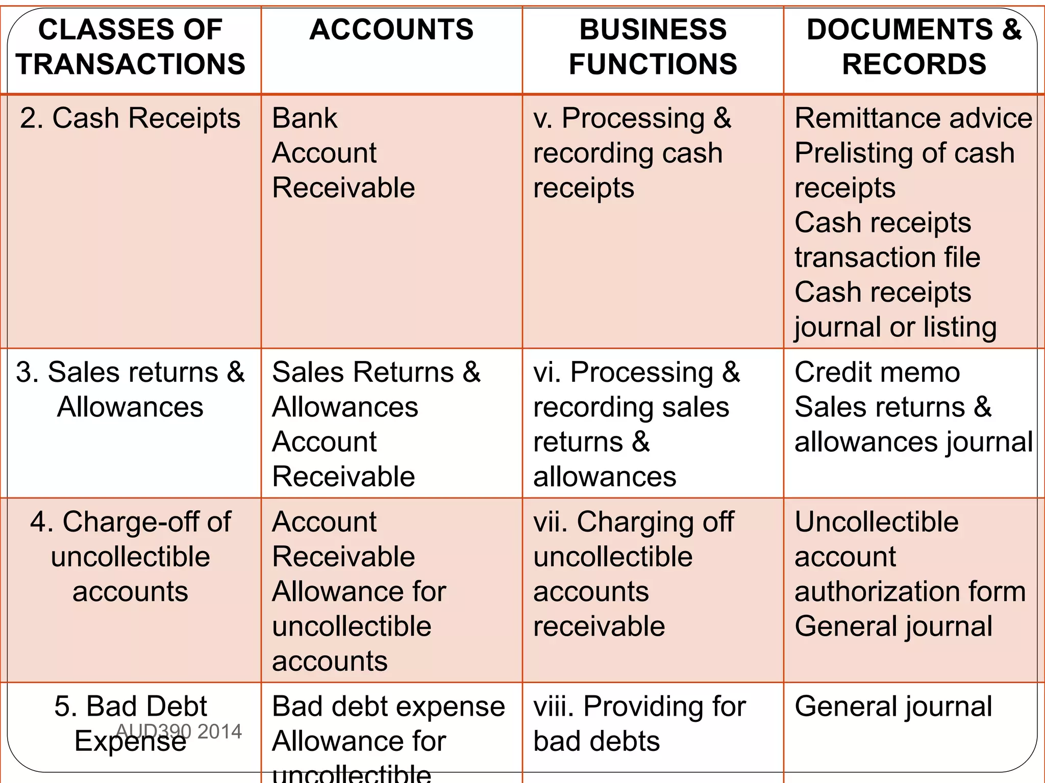 Topic 8 audit of revenue & receipts cycle + acc receivable | PPTX
