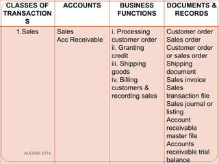 Topic 8 audit of revenue & receipts cycle + acc receivable | PPTX