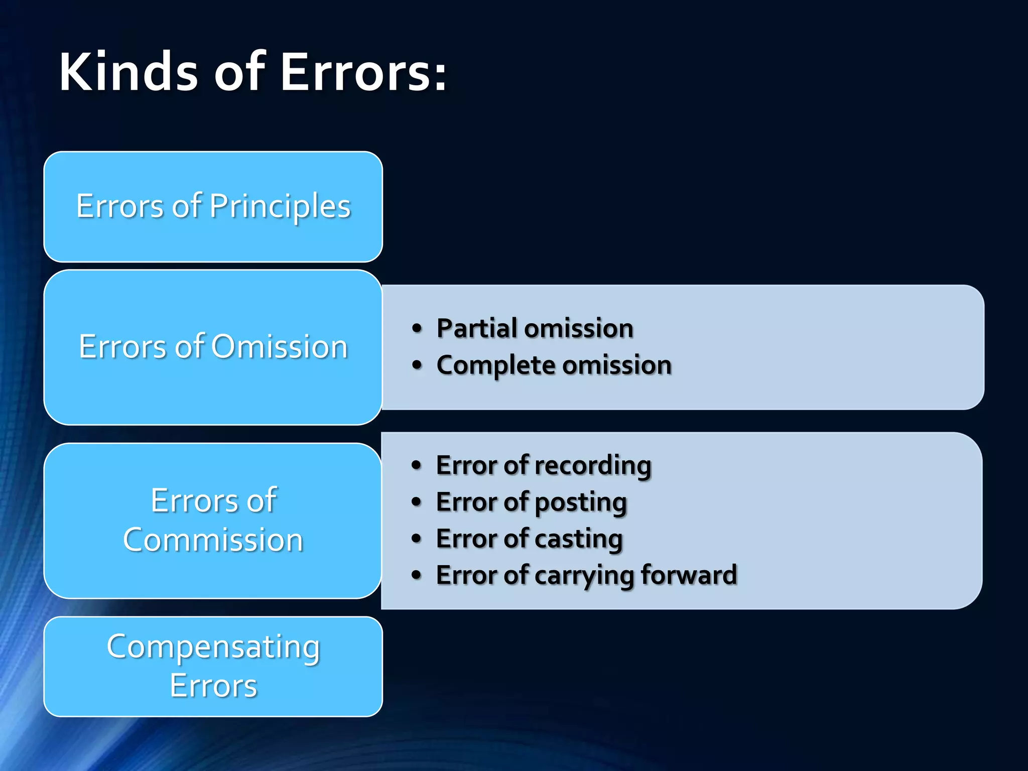 Topic 8 rectification of errors n | PPTX