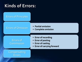 Topic 8 rectification of errors n | PPTX