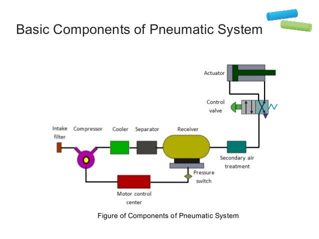 Preliminaries of Pneumatics (Basic Components Details)