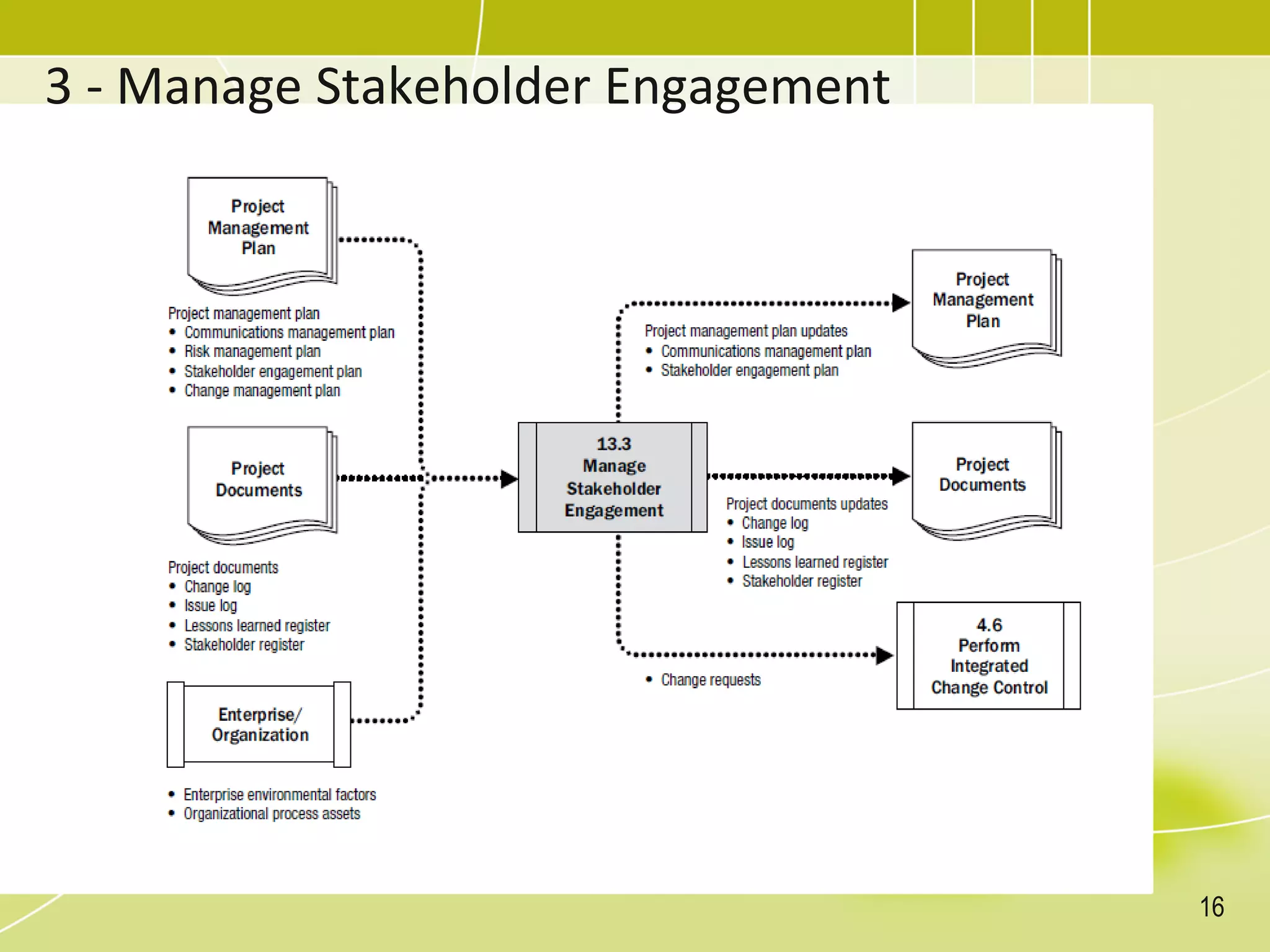 Topic 9 - Project Stakeholder Management.pdf
