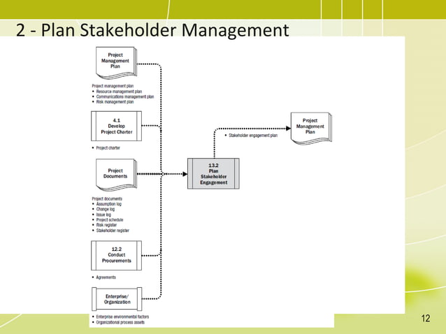 Topic 9 - Project Stakeholder Management.pdf