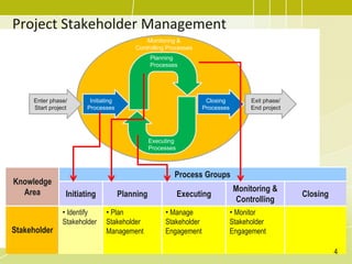 Topic 9 - Project Stakeholder Management.pdf