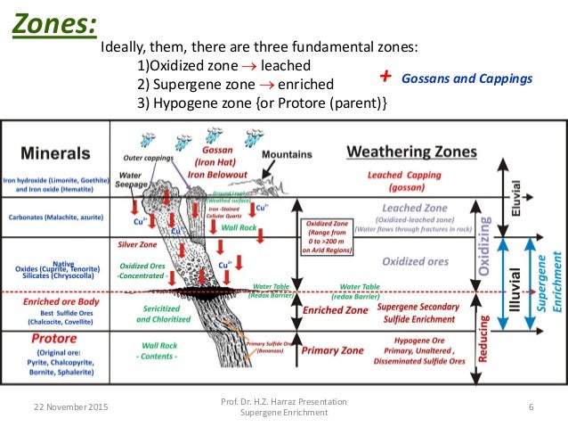 Topic 9 supergene enrichment