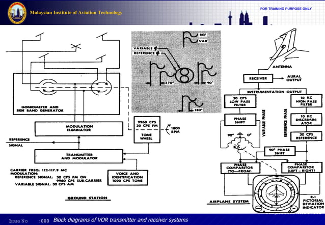 Nav Topic 9 vhf omni range (vor) | PDF