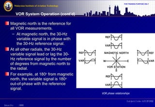 Aircraft Communication Topic 9 vhf omni range (vor) | PDF