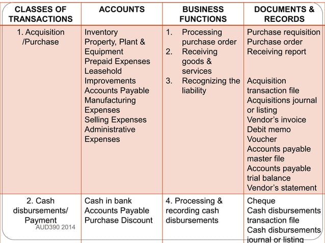Topic 9 audit of purchase and payment cycle + acc payables | PPTX