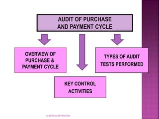 Topic 9 audit of purchase and payment cycle + acc payables (1) | PPTX