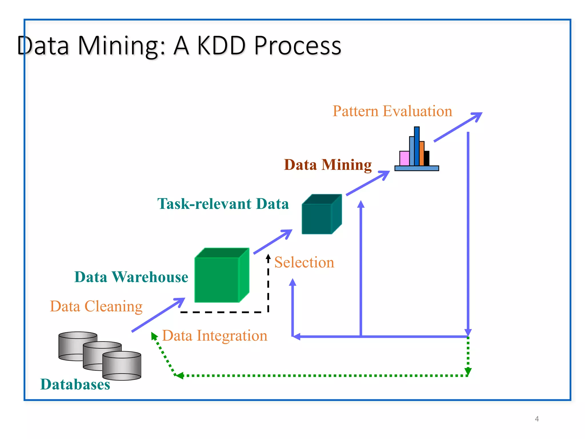 TOPIC 9 data warehousing and data mining.pdf