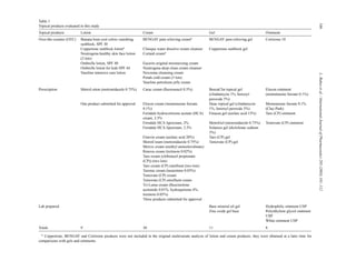 Topical drug-classification | PDF